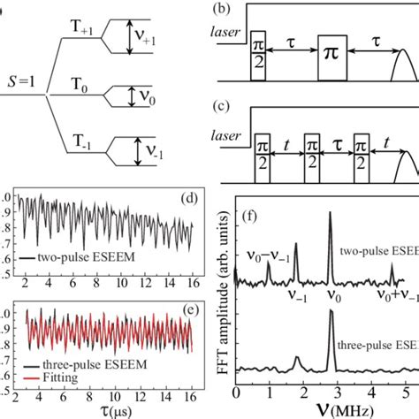 Pdf Rabi Oscillation And Electron Spin Echo Envelope Modulation Of