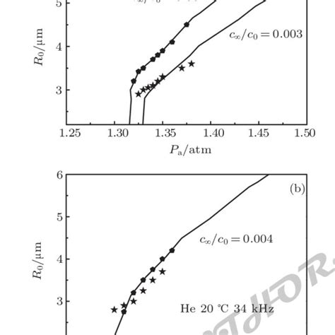 Calculated Diffusive Equilibrium Curve In The P A R 0 Plane The Download Scientific Diagram