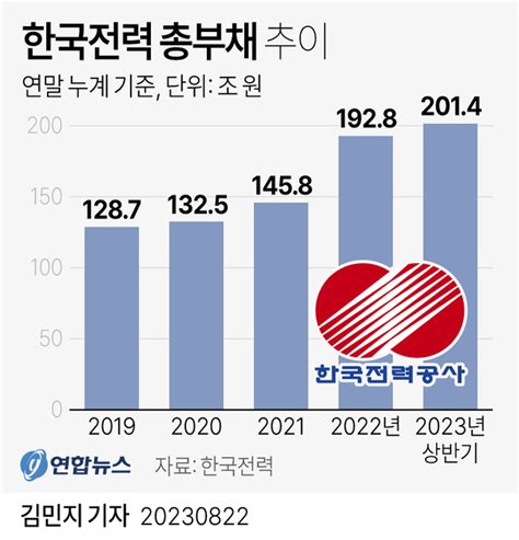 심층분석 한전 빚 200조원 돌파자금조달 한계 상황까지 가나국토매일