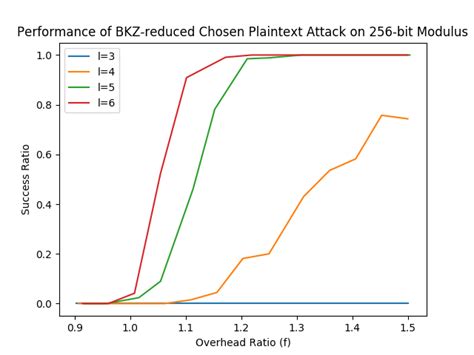 Performance Of Bkz Reduction Algorithm When Solving The Hnp For A 256 Download Scientific
