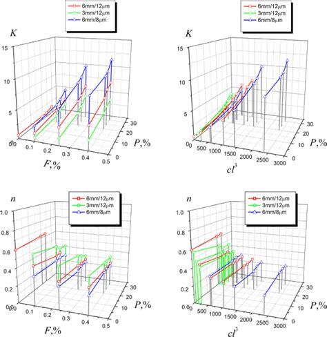 Consistency K And Flow Index N As Functions Of Particle Volume Download Scientific Diagram