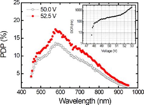 Figure 2 From Crosstalk Between Single Photon Avalanche Diodes In A 0