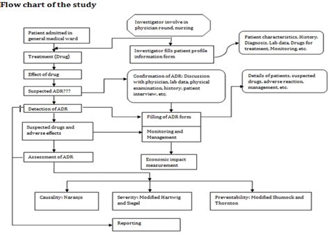Pharmacovigilance Flow Chart A Visual Reference Of Charts Chart Master