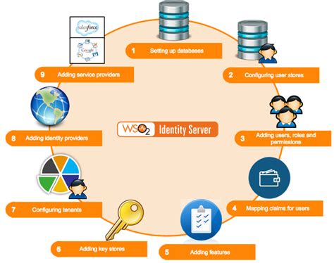 Configuring The Identity Server WSO2 Identity Server Documentation