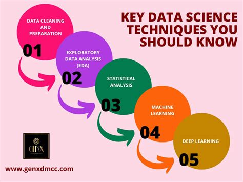 Genx Consultancy Services Dmcc On Linkedin Datascience