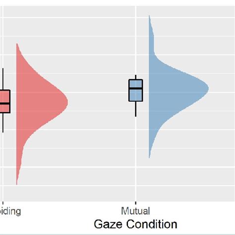 Mean Simon Effect S Plotted As A Function Gaze Condition Avoiding Download Scientific