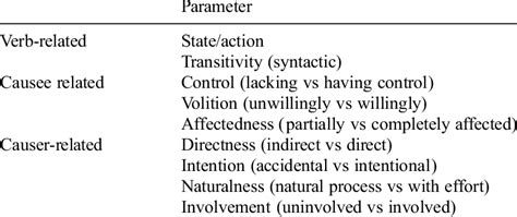 Semantic Parameters Determining The Choice Of Causative Based On Dixon