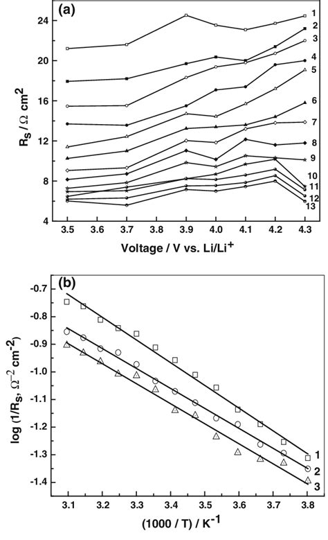 A Ohmic Resistance R S Versus Cell Voltage At Different Temperature Download Scientific