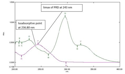 Spectrophotometric Estimation Of Ofloxacin And Prednisolone Acetate In Binary Mixture Ijppr