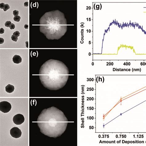 A Tem Micrograph Of Au Ni Core Shell Nanoparticles With Varying Shell Download Scientific
