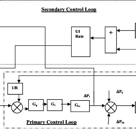 Provision Of Frequency Regulation Service By A Generator Download Scientific Diagram