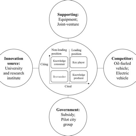 A General Framework Of Influential Factors Of Leading Positions In The