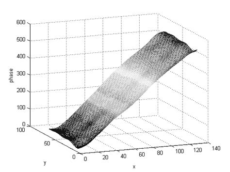 The Model Phase Decoded Error Map Which Is Obtained Finally By The