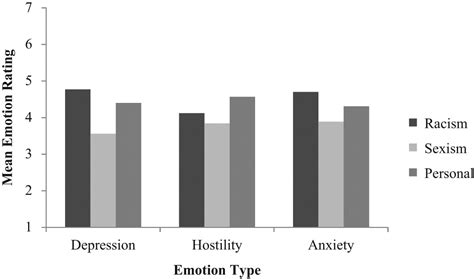 Not All Prejudices Are Experienced Equally Comparing Experiences Of