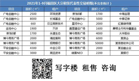 深圳商办市场—福田区