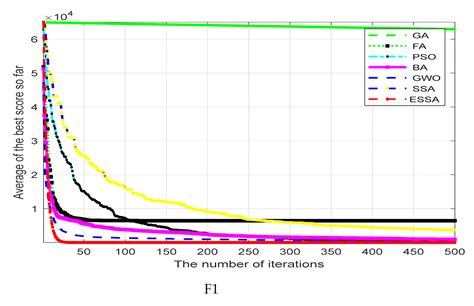 microgrid operations planning based on improving the flying sparrow