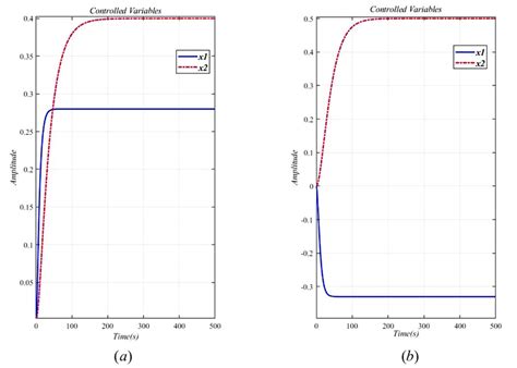 Step Response Curve Of The Original System 29 Without Decoupling