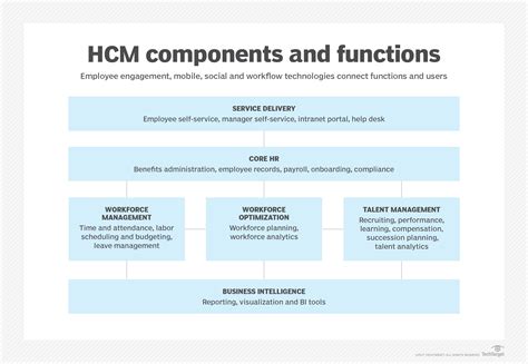 Hris Vs Hrms Vs Hcm Key Differences And Similarities Techtarget