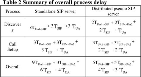 Table 2 From Embedded Pseudo Sip Server For Ad Hoc Voip Semantic Scholar