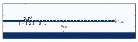 4 Optimizing A Grating Coupler — Emopt 201956 Documentation