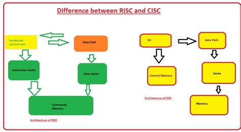 Difference Between Risc And Cisc The Engineering Knowledge