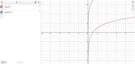 Solved Use The Graph Of Fx Log 2x To Graph The Function Fx