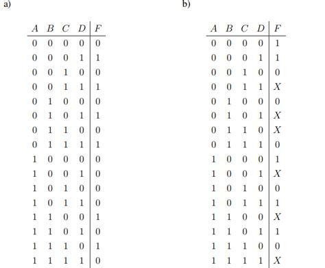 Solved Implement The Truth Tables For Four Variables Given Chegg Com