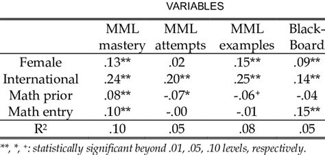 Of La Models Of Sis Variables Predicting Lms Download Scientific Diagram