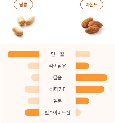 노브스갈라 100 넛츠 스프레드 세트 제품 상세정보 Amway Korea