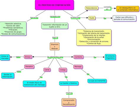 Mapa Mental De Los Elementos De La Comunicacion Bankfeal