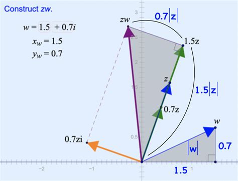 A Transformations Approach To Complex Numbers