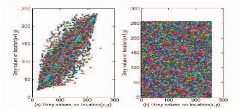 Figure 3 From Digital Image Encryption Based On Gauss Markov Random