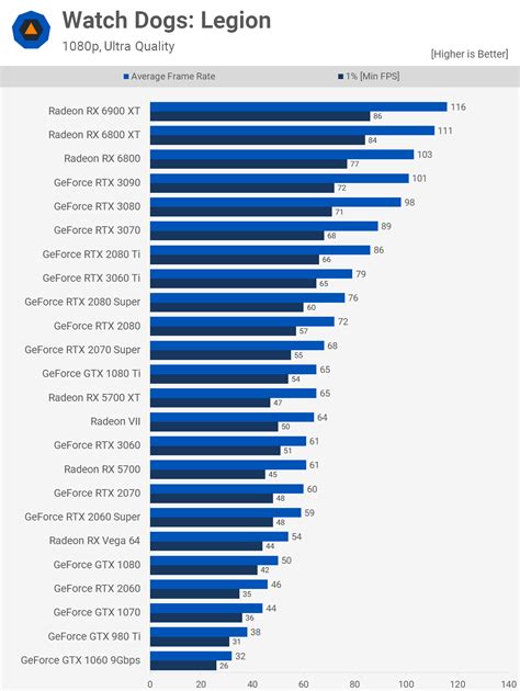 Nvidia Geforce Rtx 3060 Review Techspot