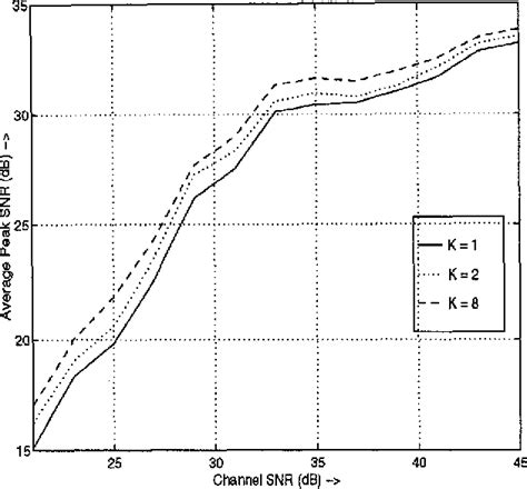 Figure 2 From Multiframe Block Motion Compensated Video Coding For