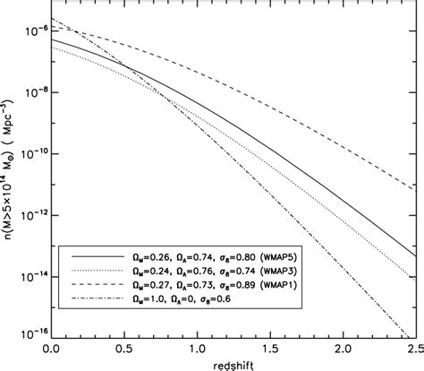 Evolution Of Comoving Number Density Of Massive Clusters For Different