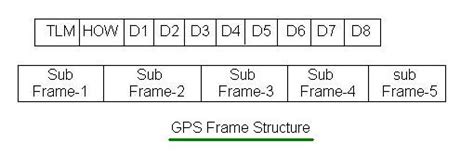 Gps帧结构 Gps帧，子帧，序文，how，数据 Bet188金宝搏188金宝搏亚洲真人