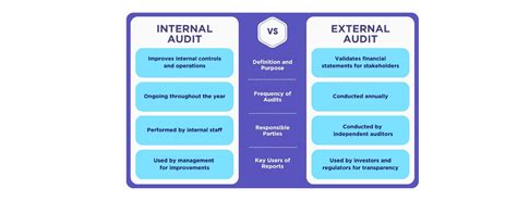Internal Auditing And External Auditing Difference Outbooks Us