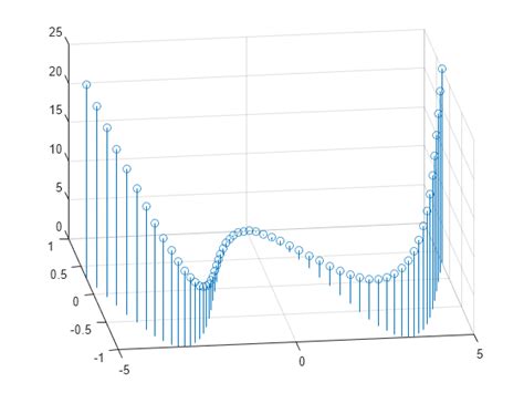 Plot 3 D Discrete Sequence Data Matlab Stem3 Mathworks Nordic