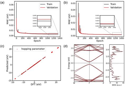 Efficient determination of the Hamiltonian and electronic properties ...