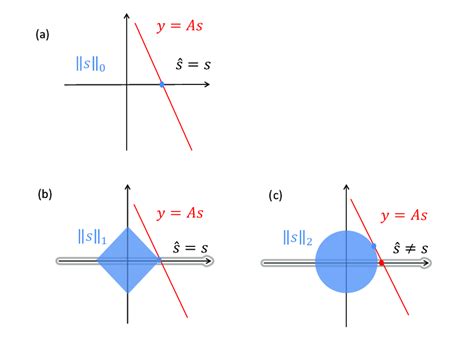 4 Geometrical Interpretation Of The ℓ0 ℓ1 ℓ2 Norm Problems Download Scientific Diagram