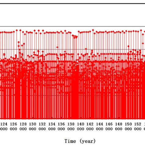 The Model Calculated The Earthquake Activity On The Fault The