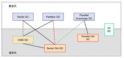 java 经典垃圾回收器详解 二哥的java进阶之路