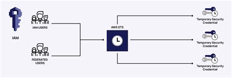 Aws Sts A Complete Overview Of Security Token Service