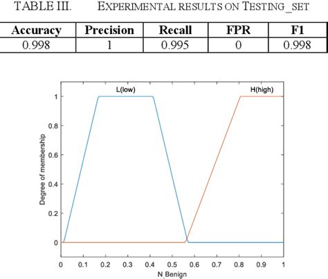 Figure 1 From An Efficient Ids Using Fis To Detect Ddos In Iot Networks
