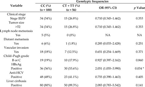 Odds Ratio Or And 95 Confidence Interval Ci Of Clinical Status And