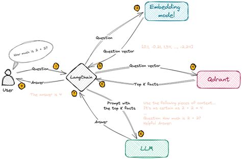 step by step guide to building llm applications with ruby using langchain and qdrant dev