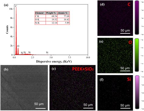 A Edax Spectrum Of Nsio2peek Polymer Composite B Edax Analysed