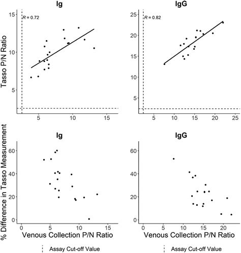 Comparison Of Capillary Blood Self Collection Using The Tasso Sst