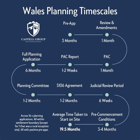 Dorian Payne On Linkedin Here Is Some Data From Castell Groups Land