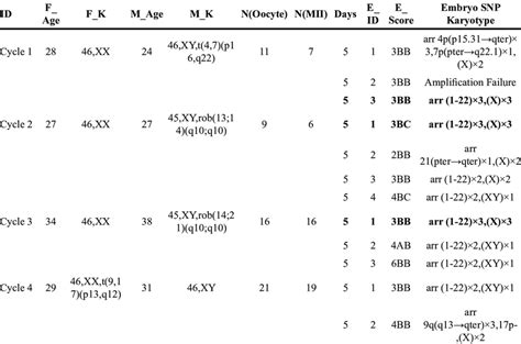 Clinical Characteristic Of Triploid Detected PGD S Cycles Using SNP Array Download Table
